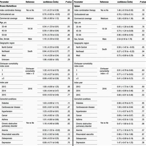 Logistic Regression For Likelihood Of First Dose Escalation In Patients Download Scientific