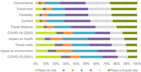 Aspects In Deciding Transport Mode Choice For Commuting Download Scientific Diagram