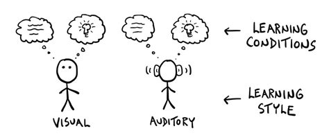 Learning Styles Vs Dual Coding Verbal To Visual