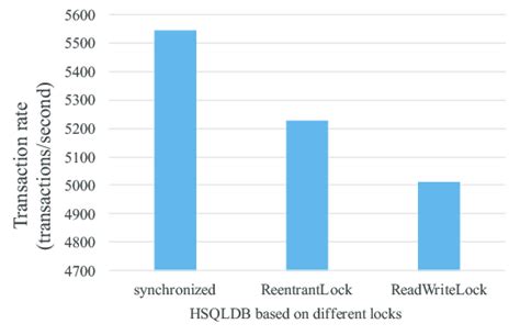 Hsqldb Transaction Rate Based On Different Locks Download Scientific Diagram