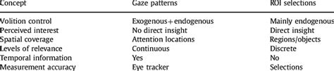 Conceptual Differences Between Gaze Patterns Recorded From Eye Gaze