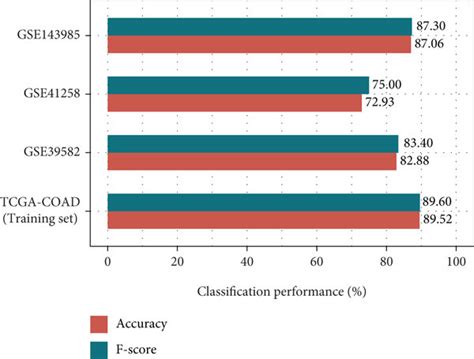 hierarchical clustering of msi l mss coad bulk tumors based on the