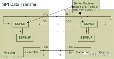 Spi串行外围设备接口spi Bus Write Address 16 Csdn博客 Spi串行外围设备接口spi Bus Write Address 16 Csdn博客