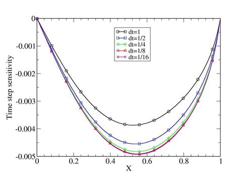 Time Step Sensitivity T S In The Weak Nonlinear Diffusion Problem