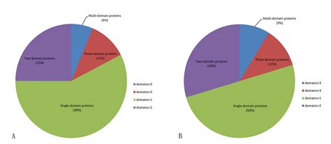 Predicting Drug Targets Based On Protein Domains Molecular Biosystems Rsc Publishing