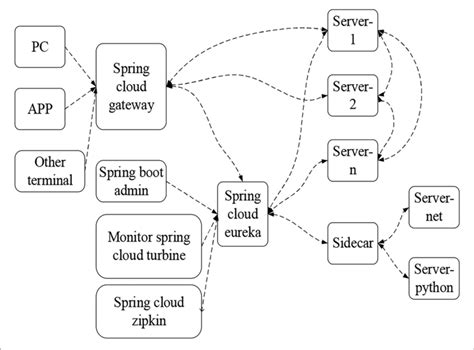 spring cloud component architecture download scientific diagram
