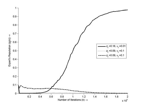 Case 2 Steady State Behavior Of Best 3 Experts Reputation Download Scientific Diagram