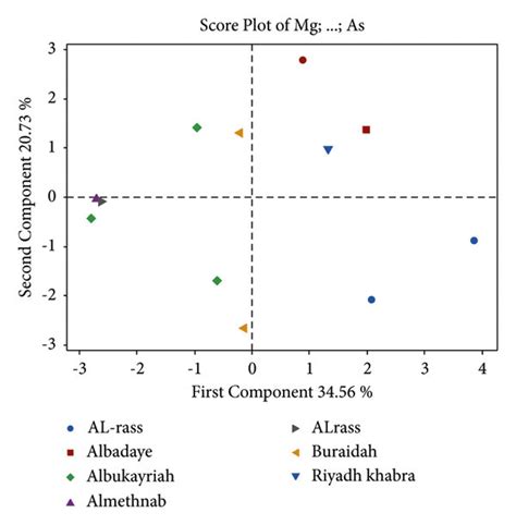 A Pc Loading Plot Of Three Pcs Of Metals B Pc Score Plot Of Wheat