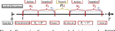 figure 1 from event driven receding horizon control for distributed