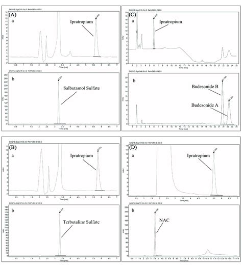 Hplc Chromatograms Of A Atrovent ® Ventolin ® A 210 Nm For