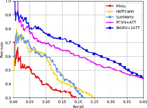 figure 1 from multi level attention based neural networks for distant