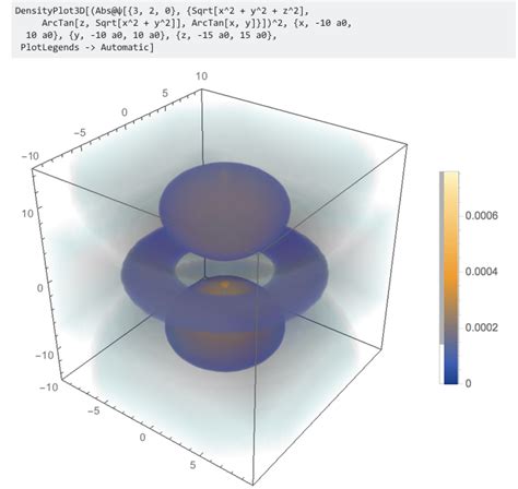 Visualization Of Atomic Orbitals