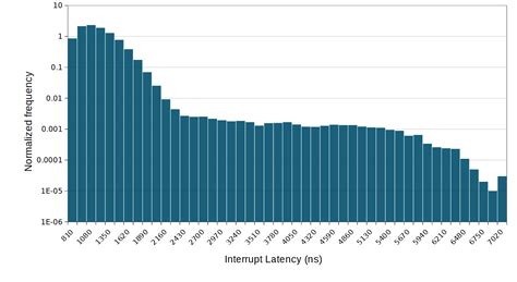 ARM Cortex A Interrupt Latency JBLopen