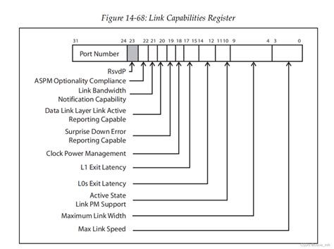 Pcie Capability Id