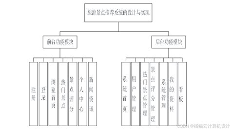 基于hadoop的旅游景点推荐系统的设计与实现源码lw部署文档讲解基于hadoop的旅游景点分析系统的设计与实现 Csdn博客