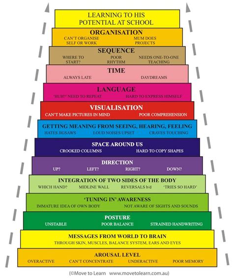 Developmental Psychology Chart