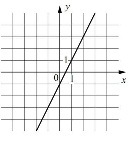 На рисунке изображён график линейной функции Напишите формулу которая задаёт эту Школьные