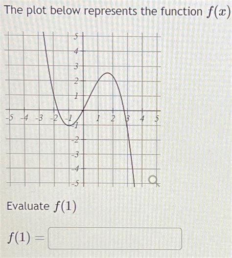 Solved The Plot Below Represents The Function F X Evaluate Chegg Com