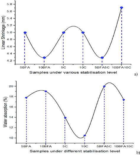 A Linear Shrinkage Of The Samples B Water Absorption Of The Various Download Scientific