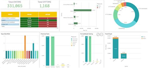Attractive Qlik Sense Dashboard By Mudasservirk Fiverr
