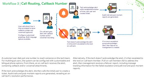 Fast Incident Resolution In 4 Alerting Workflows