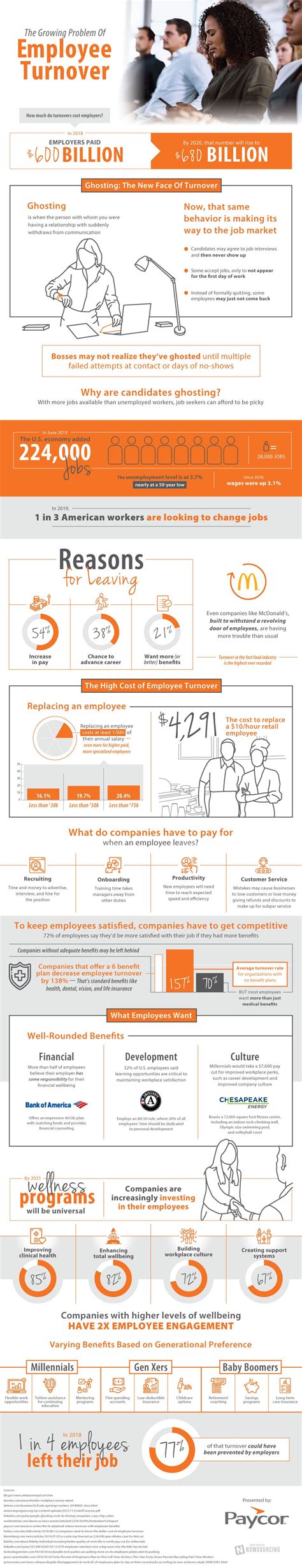 the growing problem and cost of employee turnover [infographic