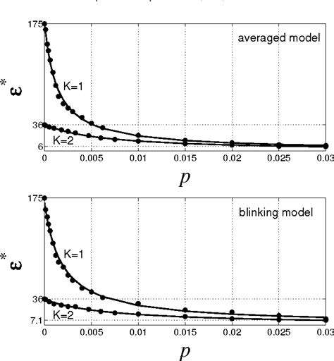 Figure 3 From Blinking Model And Synchronization In Small World