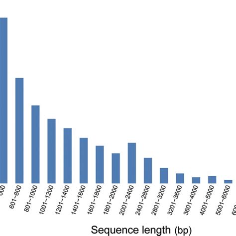 the length distribution of the assembled transcripts download