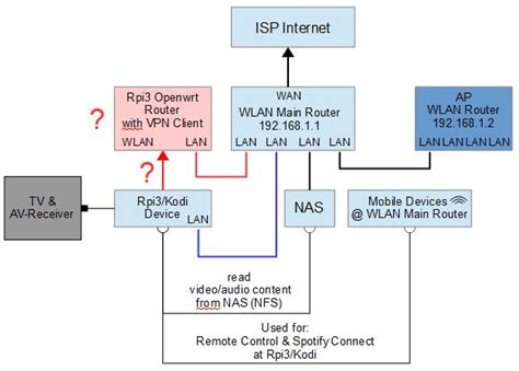 Rpi3 Vpn Router Installing And Using Openwrt Openwrt Forum