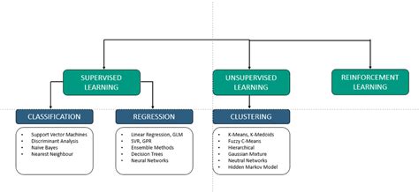Demystifying Machine Learning Insight Platforms Research Software