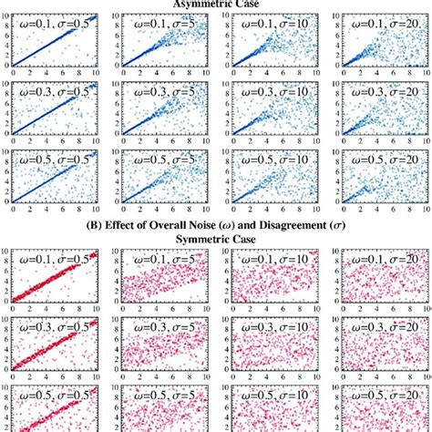 Demonstration Of The Synthetic Agreement Data Across Differences In The
