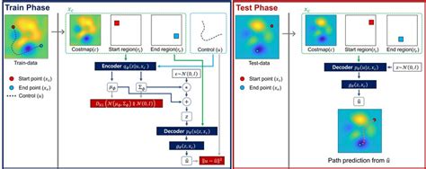 A Cvae Architecture Costmap C Start Point X S And End Point X