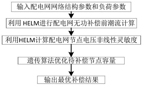 Reactive Power Optimization Method Of Distribution Network Based On