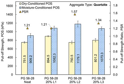 average posdry poswet and psr values of binder blends with quartzite