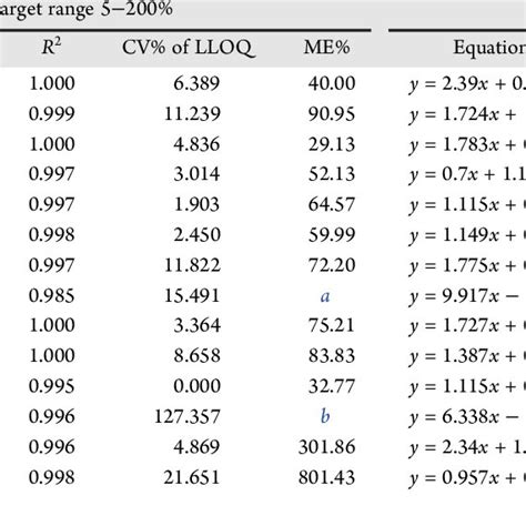 robustness of method as measured by regression lines coefficient of