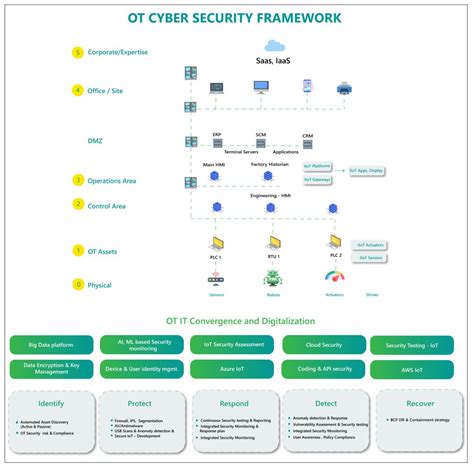 Operational Technology (OT) Security Services- Happiest Minds
