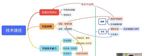 隐私计算课程笔记 第1讲 数据可信流通 从运维信任到技术信任(2024318)可信计算、区块链、隐私计算 Csdn博客 隐私计算课程笔记 第1讲 数据可信流通 从运维信任到技术信任(2024318)可信计算、区块链、隐私计算 Csdn博客