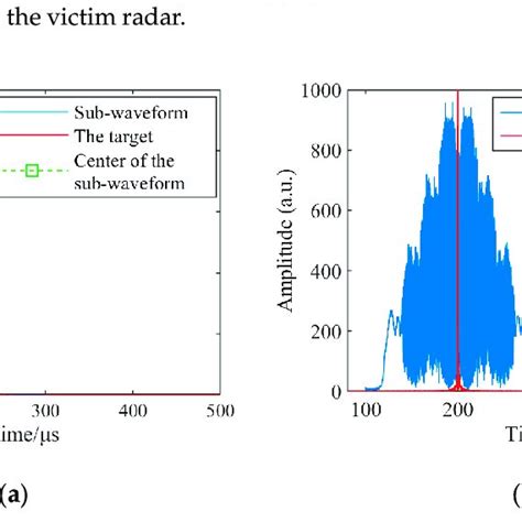 The Pc Outputs Of A The True Target And The First Interference