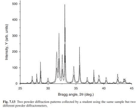 Solved The Following Is The List Of Five Longest Interplanar Distances Answer