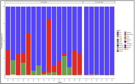 Percent Composition Graph