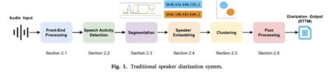Speaker Recognition And Diarization