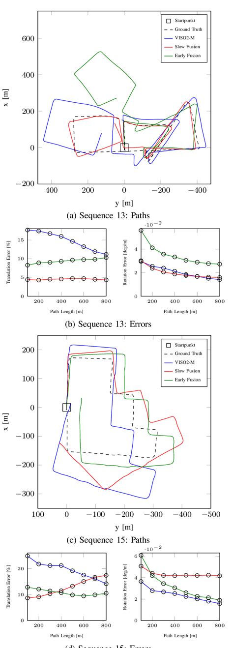 Evaluation On Kitti Odometry Test Sequences Download Scientific Diagram
