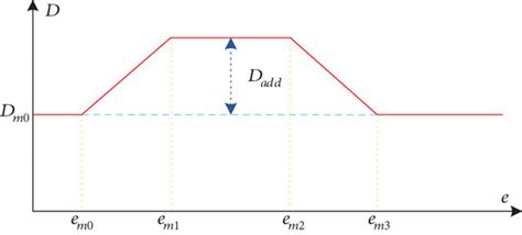 Single Stage Maneuver Drag Acceleration Profile Download Scientific Diagram