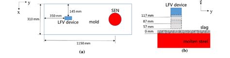 Scheme Of The Test Position A The Position Of The Lfv Device In The
