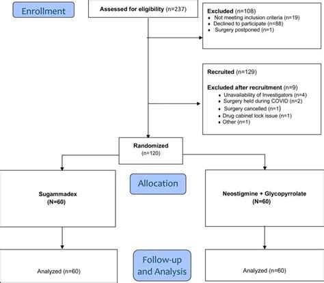 Impact Of Sugammadex Versus Neostigmine Reversal On Anesthesia