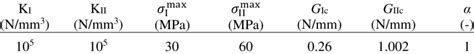 Cohesive Interface Properties 10 Download Scientific Diagram