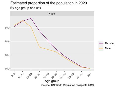 Nepal Population Male And Female Categorized In Different Age Groups Download Scientific Diagram