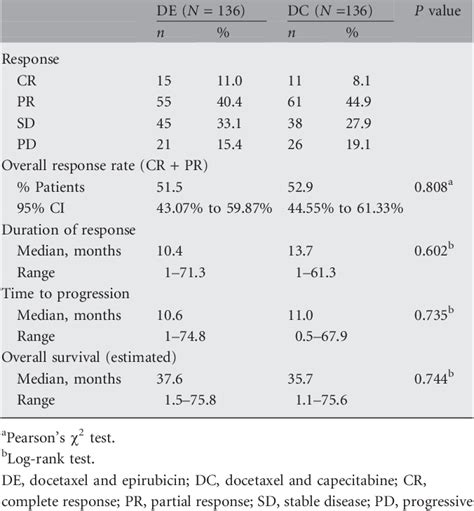 Table 2 From Randomized Phase Iii Trial Comparing Docetaxel Plus Epirubicin Versus Docetaxel