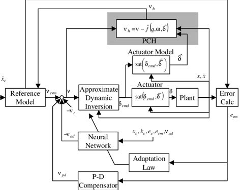 Mrac Including An Approximate Dynamic Inversion With Pch Compensation