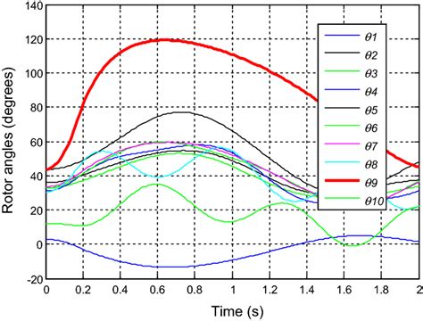 Swing Curve Of System Machines After Fault 2629 For Opc1 With
